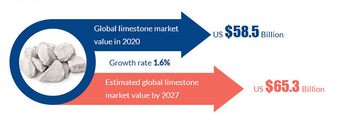 Analysis on the Global Market, Uses and Crushing Process of Limestone ...