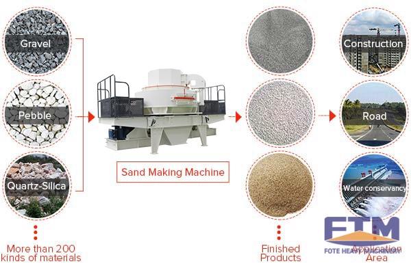 China Sand Making Machine Supplier - Fote Machinery(FTM)