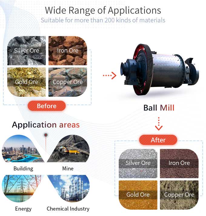 Ball Mill for Kinds of Materials - Fote Machinery(FTM)