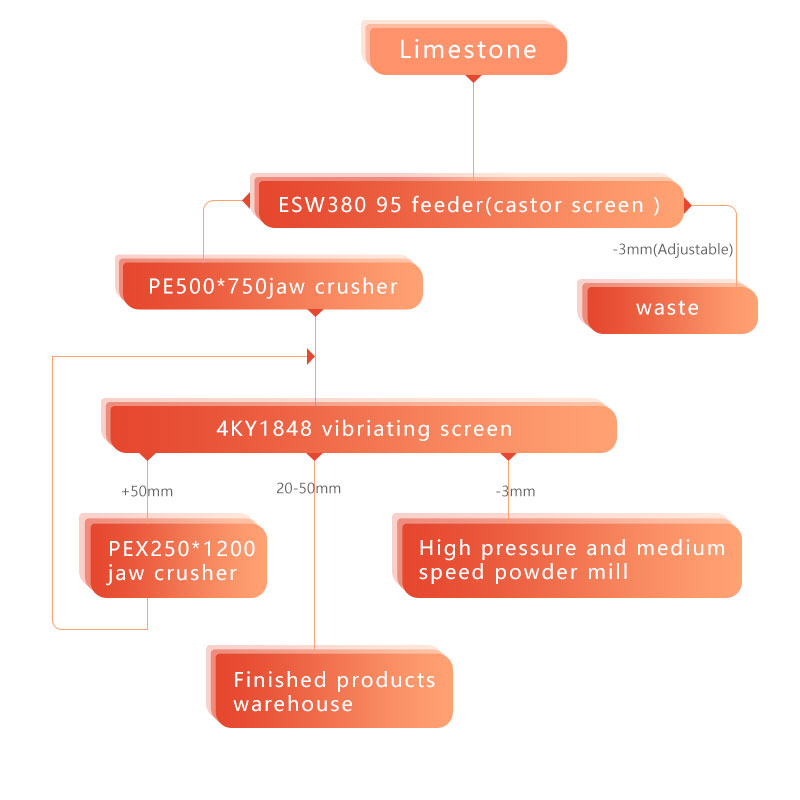 Indonesia - Limestone Investment Analysis and Crushing Process - Fote ...
