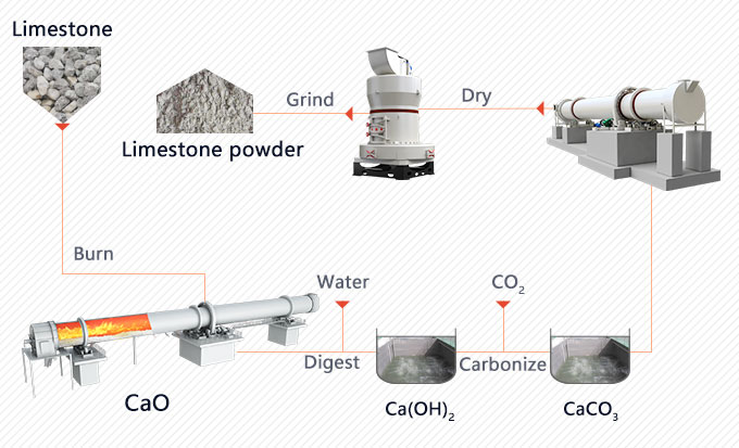 4 Items Need to be Known on Limestone Powder Grinding Line - Fote ...