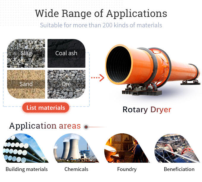 Rotary Dryer with Quote and Working Principle | Fote Machinery