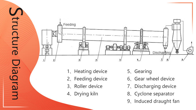 Rotary Dryer with Quote and Working Principle | Fote Machinery