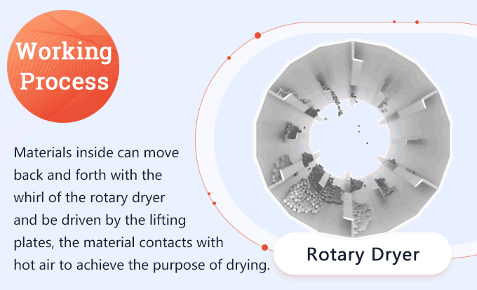 Rotary Dryer with Quote and Working Principle | Fote Machinery
