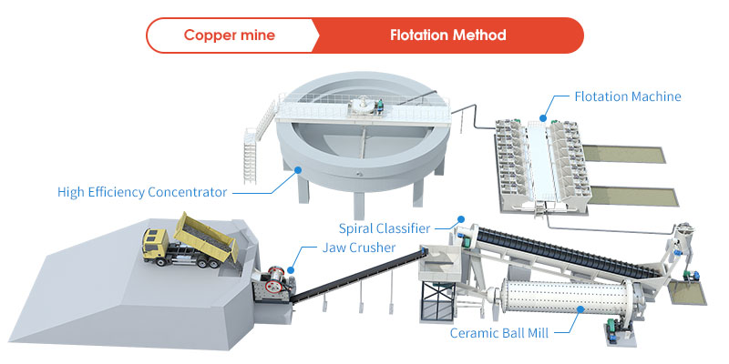 Copper Ore Processing Plant With Parameter and Quotation | Fote Machinery