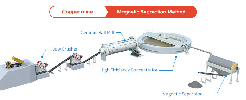 Copper Ore Processing Plant With Parameter and Quotation | Fote Machinery