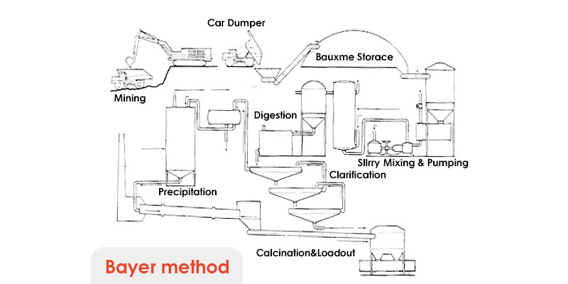 4 Beneficiation Processes to Obtain Aluminum from Bauxite | Fote Machinery