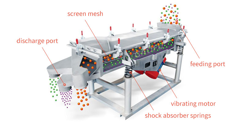 Efficient Circular Vibrating Screen - Fote Machinery(FTM)
