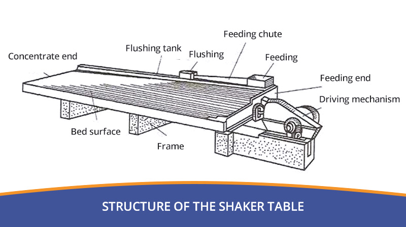 Shaking Table In Ore Processing | Fote Machinery
