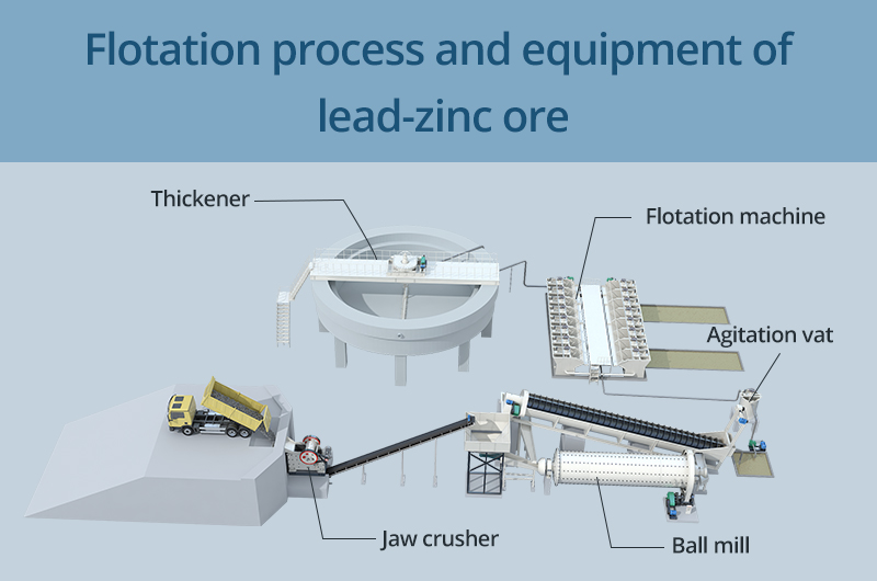 How to Process Lead-Zinc Ore by Gravity and Froth Flotation | Fote ...