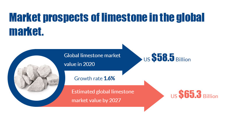 Analysis on the Global Market, Uses and Crushing Process of Limestone ...