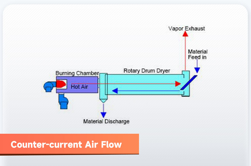 Rotary Dryer With Quote And Working Principle Fote Machinery Rotary Dryer With Quote And Working Principle Fote Machinery